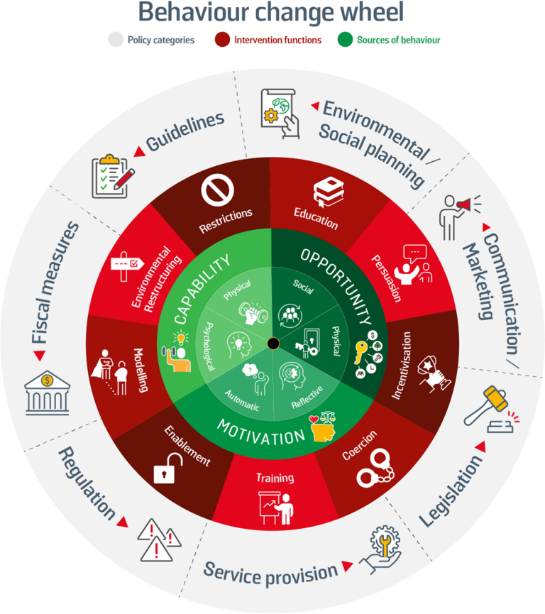 Module 2 | Part 2: Human Behaviour Change | Designing Effective ...