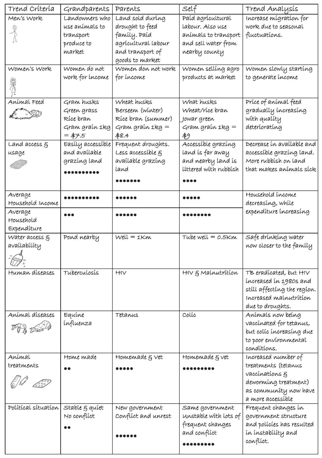 T11 Change Analysis - Communities for Animals | The Brooke